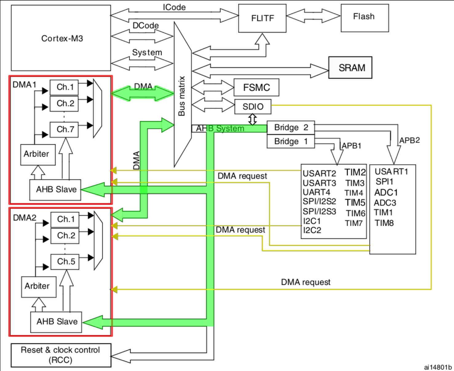 Programación Del Dma En Una Bluepill Con Libopencm3 Prof Tute Ávalos